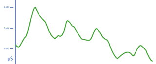 All About EDA Part 1: Introduction to Electrodermal Activity – MindWare ...